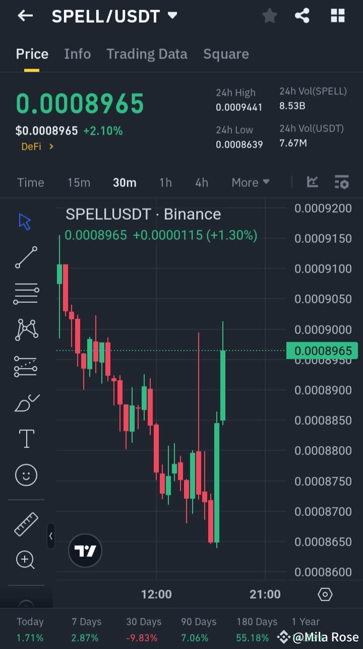 $SPELL /USDT Bullish Momentum In Progress 🎉 🚀 $SPELL | Mila Rose on Binance Square