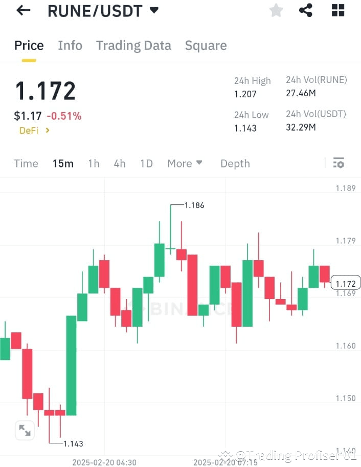 $RUNE /USDT – Consolidation Before Next Move? Momentum An | Trading Profiser 01 on Binance Square