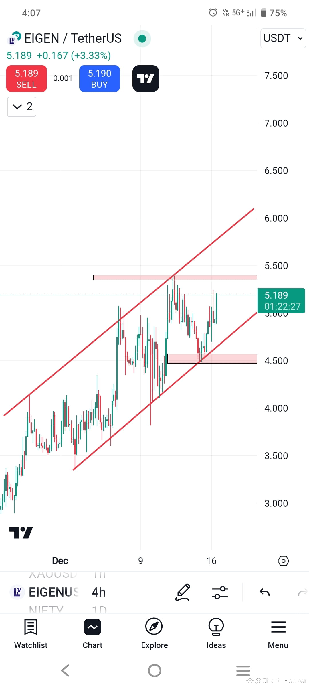 $EIGEN The chart for $EIGEN shows a clear upward trend wit | Charts ...