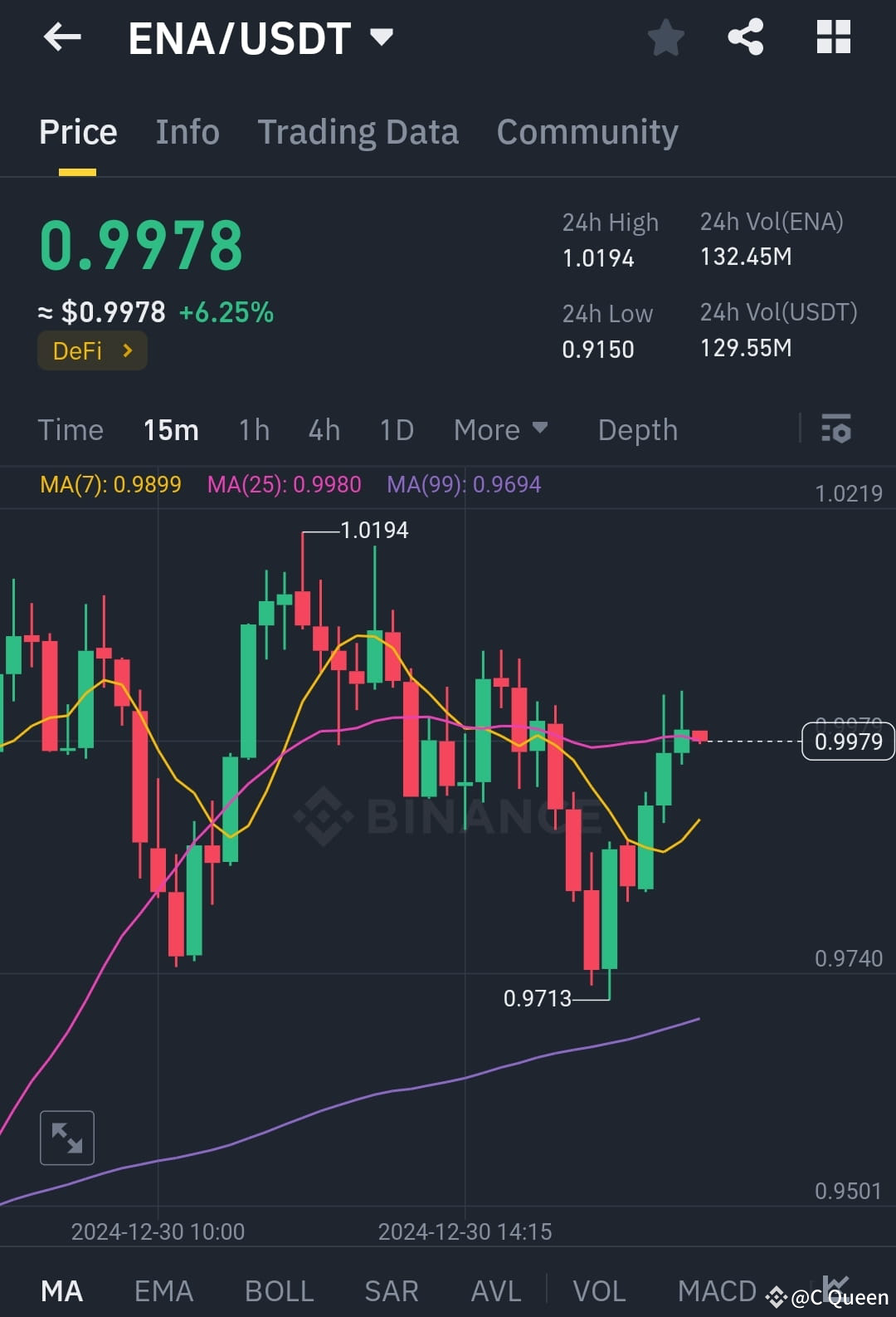 $ENA /USDT – Gaining Momentum for a Breakout! 🚀 Entry Zo | Isabella millie on Binance Square