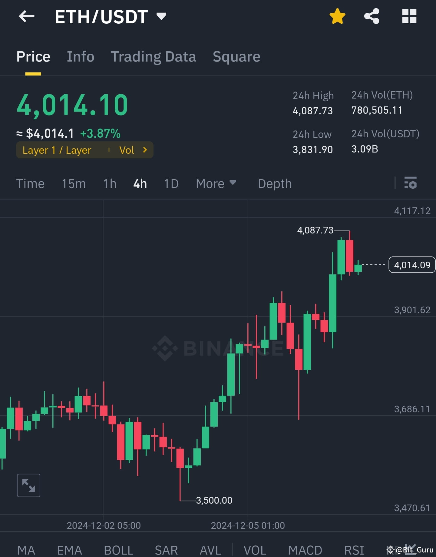 🚨 $ETH /USDT ALERT: Big Moves Brewing for Ethereum! 🚨 C | Bit_Guru on Binance Square