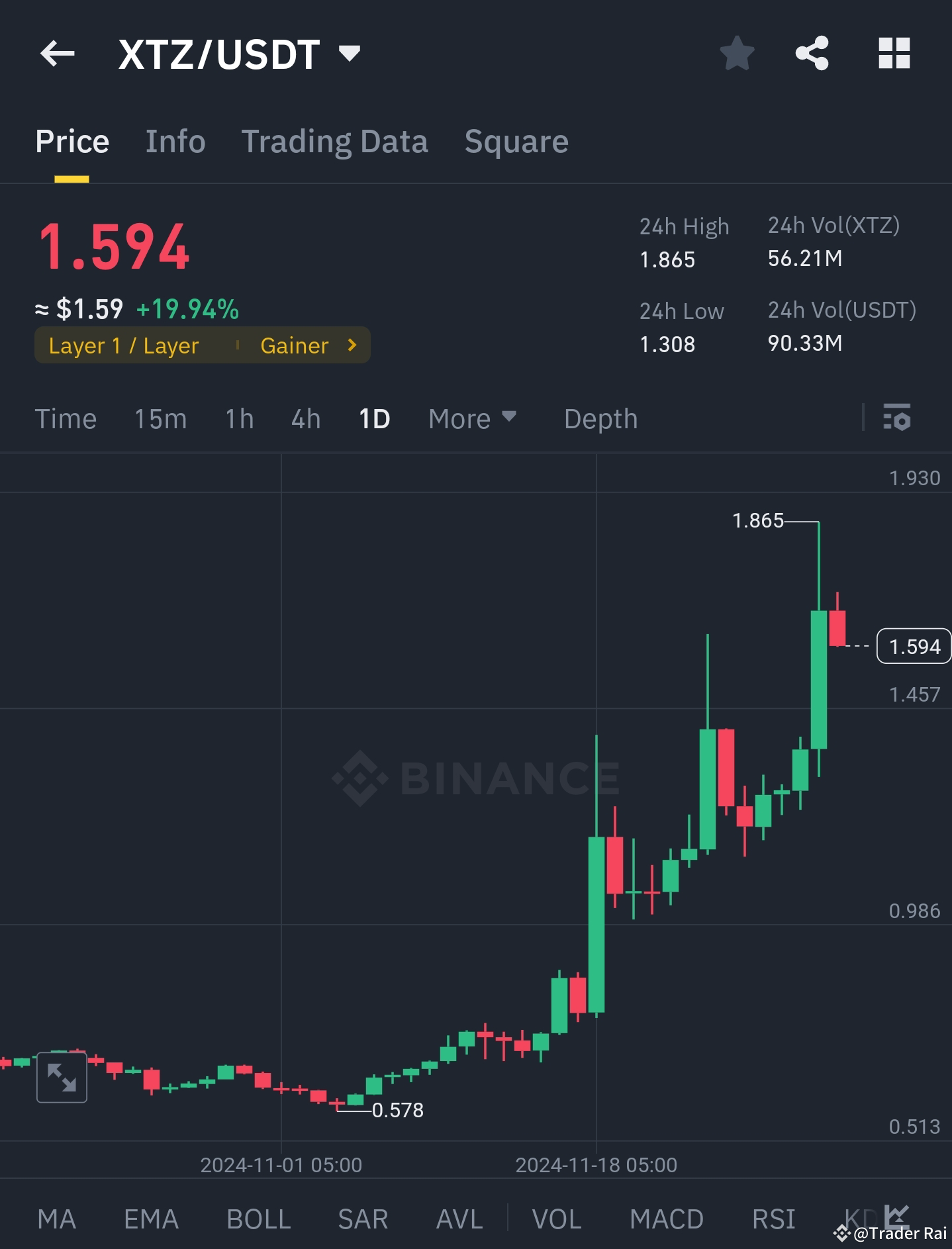 🚨 $XTZ SURGES 19.94% TO $1.594 – MASSIVE GAINER ALERT! | Trader Rai on Binance Square