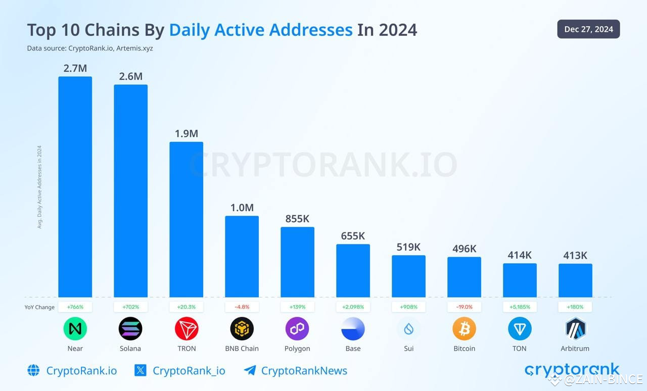 According to CryptoRank.iо, here are the top 10 chains by da | Zain_Crypto BNC on Binance Square