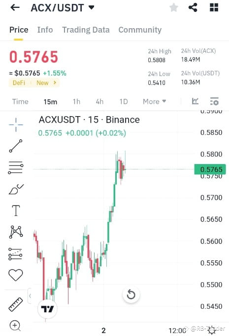 $ACX /USDT Technical Analysis: Market Momentum & Key Level | RB-Trader on Binance Square