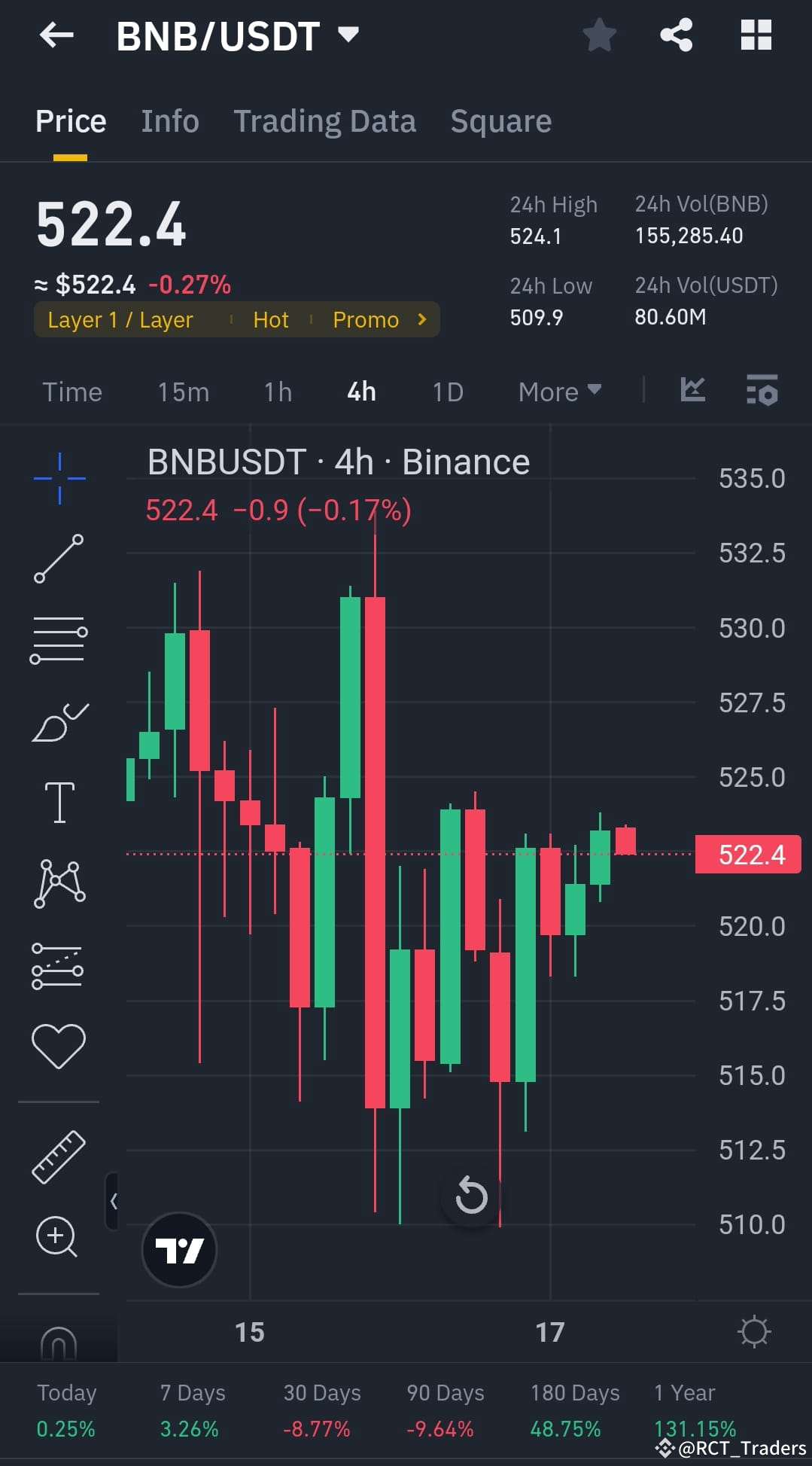 🚀📈 BNB/USDT Technical Analysis: Charting the Path to Profi | Professor Mike on Binance Square