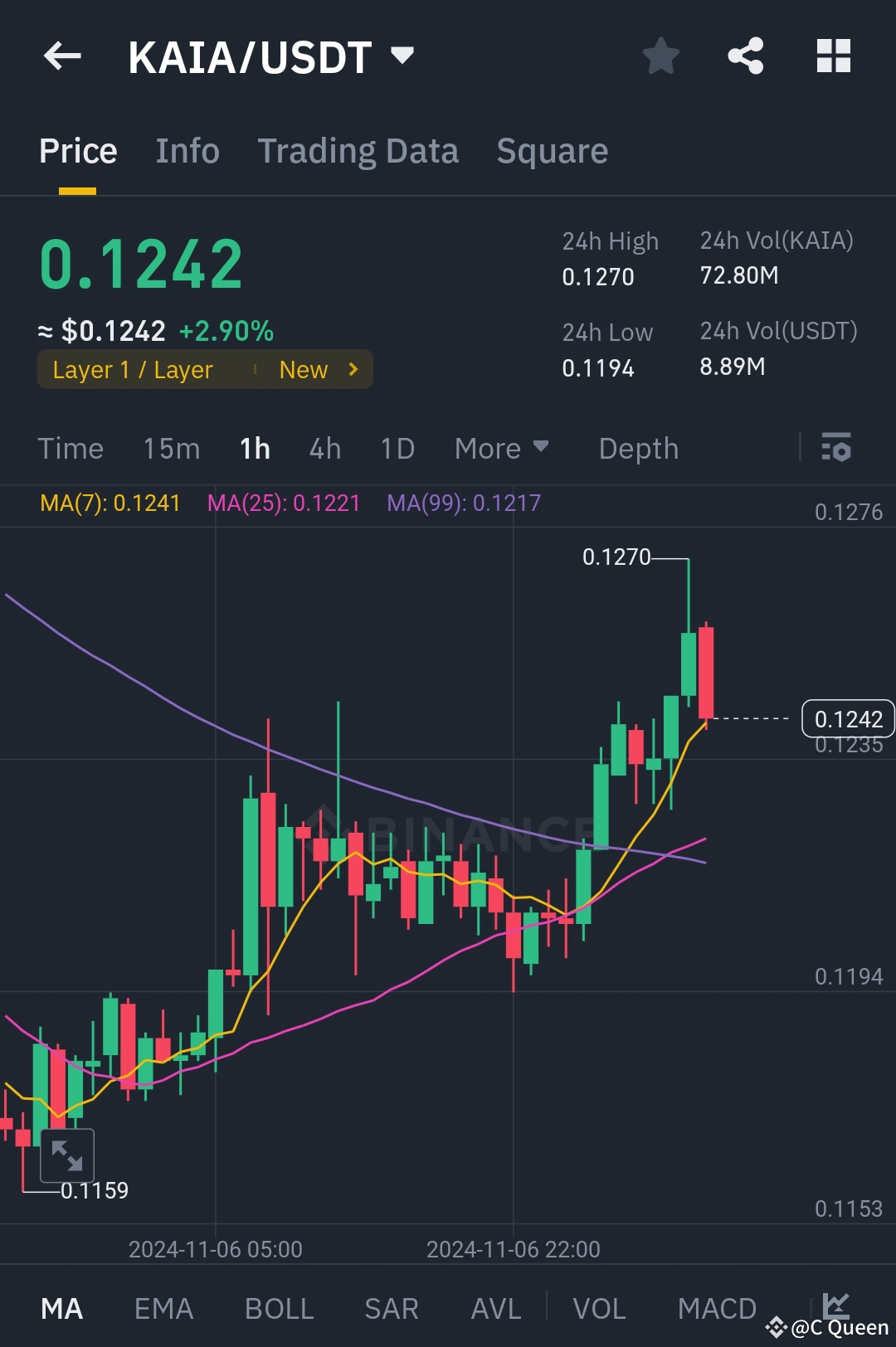 🚨🔥 $KAIA /USDT ON THE RISE – CAN IT BREAK THROUGH RESISTAN | C Queen on Binance Square