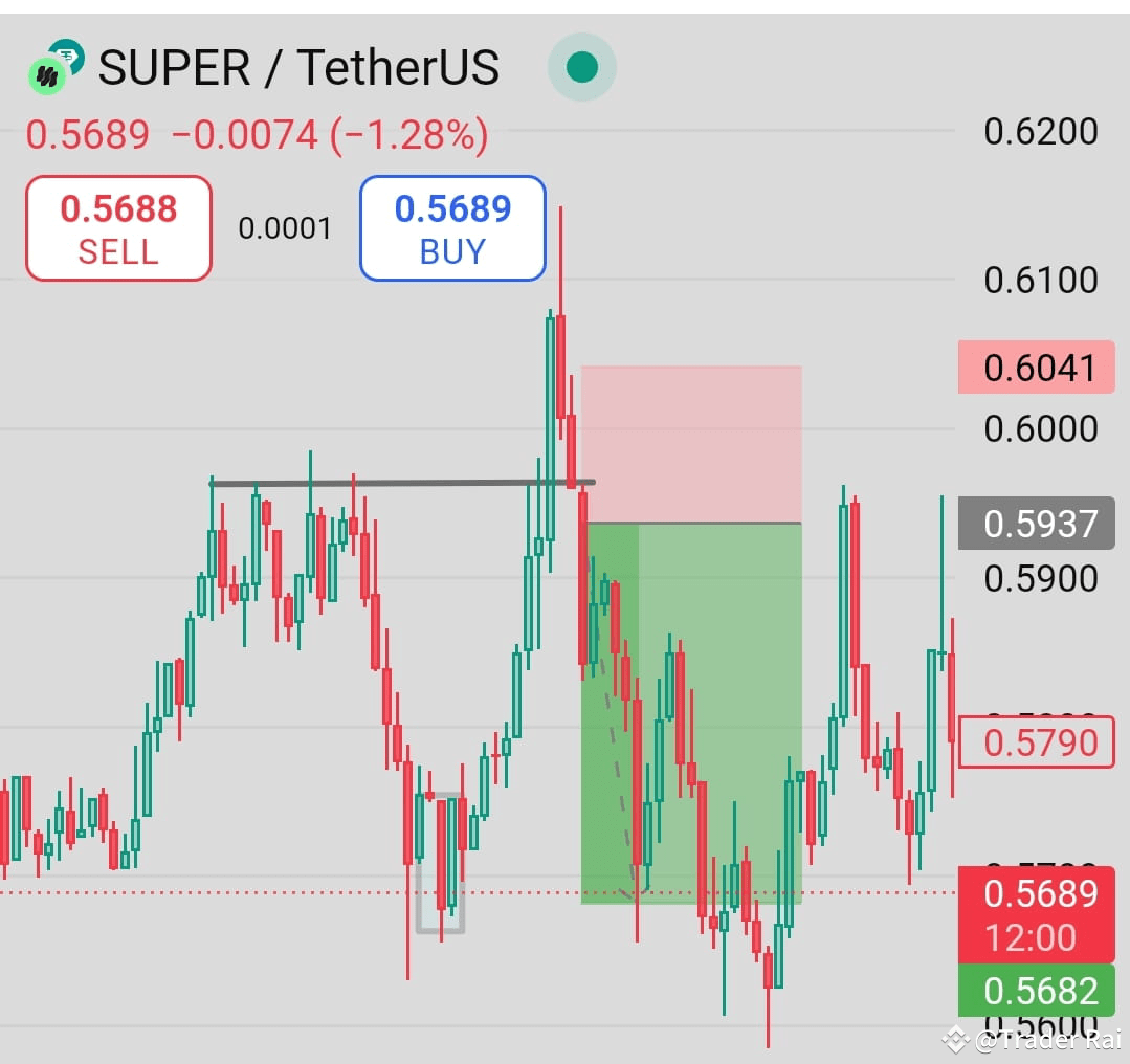 $SUPER – Quick Rejection from Breakout Zone! Clean Short Pla | Trader ...