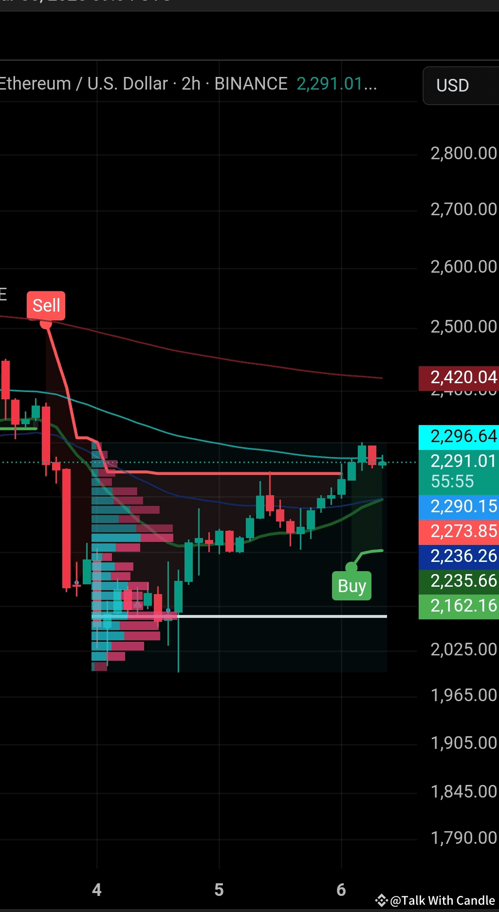 $ETH Ethereum (ETH/USDT) - 2H Chart Analysis & Bullish Trade | Talk ...