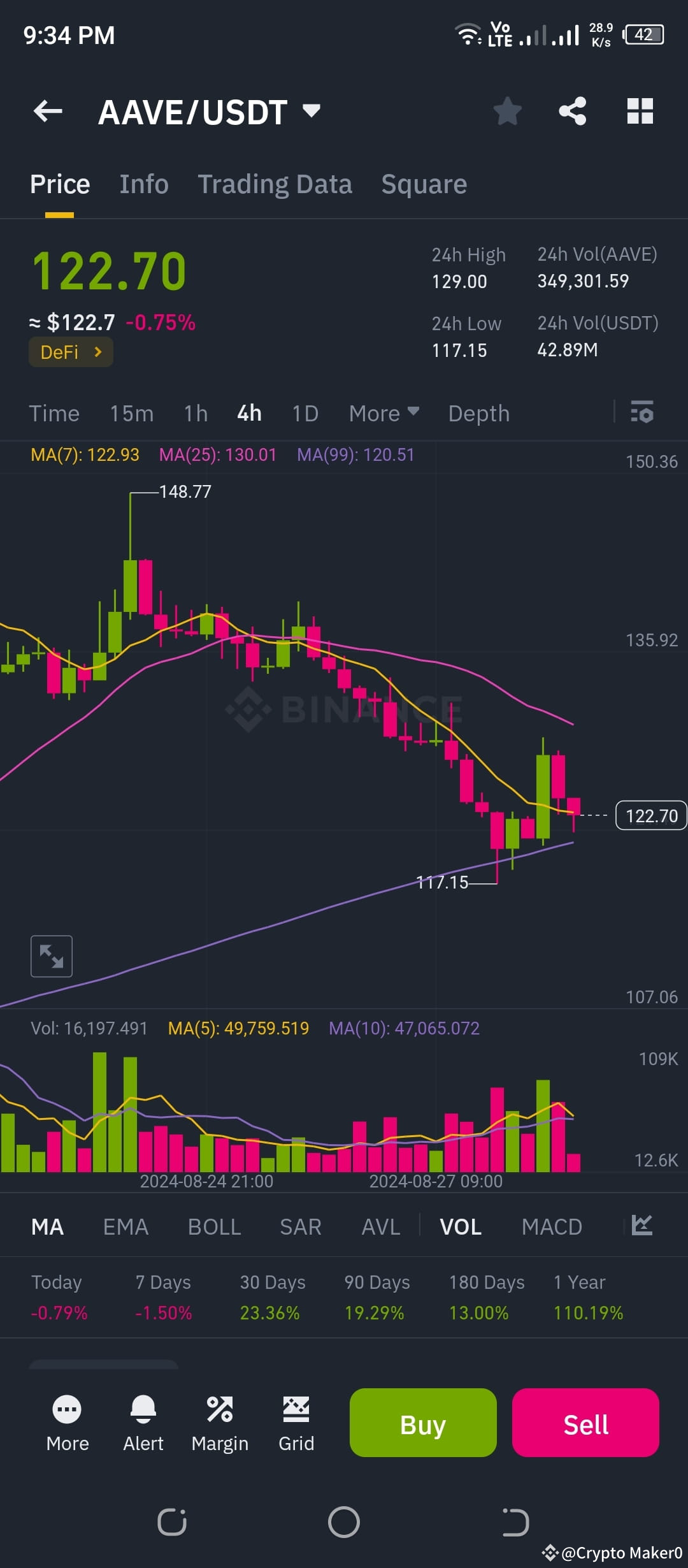 $AAVE In the last 4 hours, AAVE/USDT has seen mixed tradin | Crypto Maker0 on Binance Square