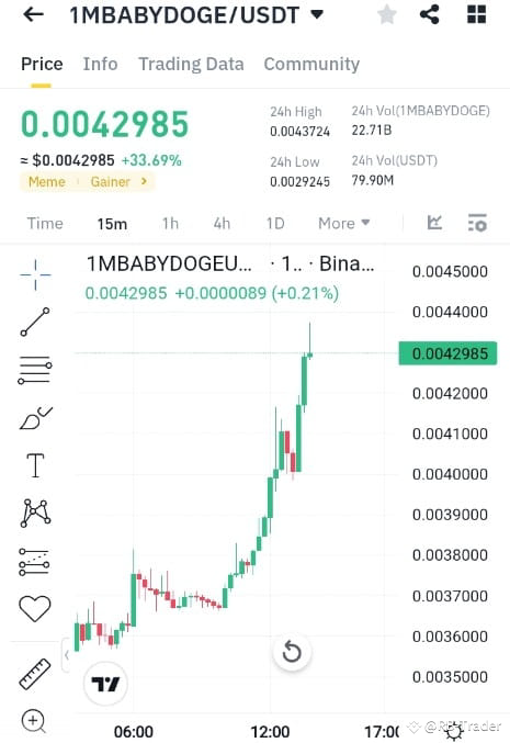 $1MBABYDOGE 💯🤑💰🔥🔥🔥 /USDT Technical Analysis – Momentu | RB-Trader on Binance Square