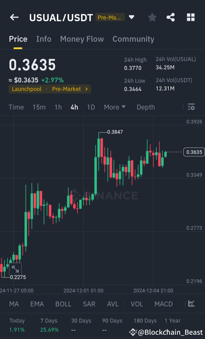 $USUAL $USUAL USUAL/USD Analysis: Current Pri | Blockchain_Beast on Binance Square