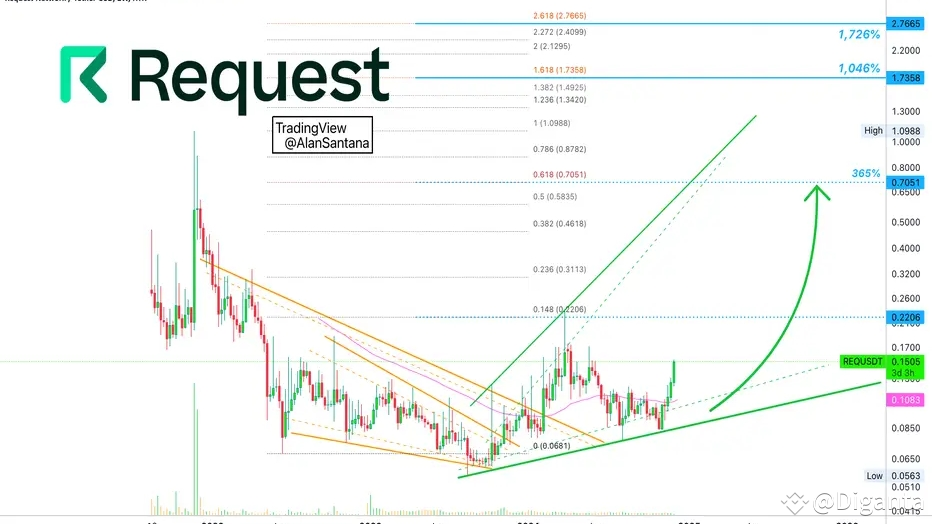 Request Network (REQ) - A Hidden Gem Poised for Explosive Growth! 🚀 | Diganta on Binance Square