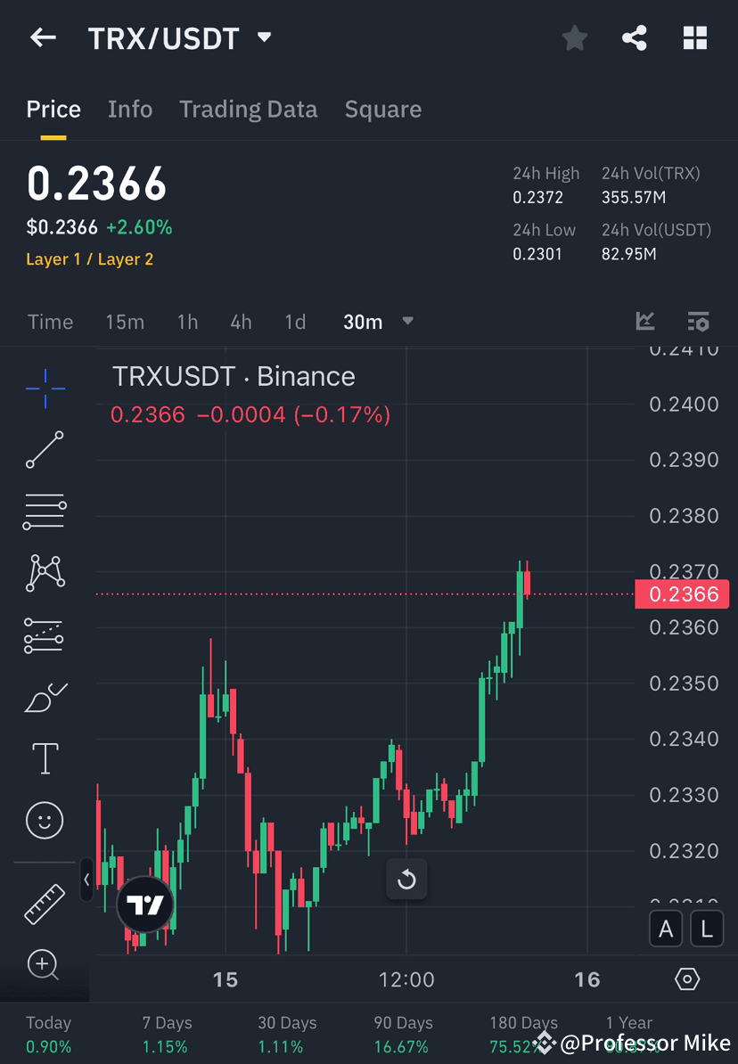 $TRX /USDT Bull Run Alert! 💯🔥🔥 $TRX is gaining momentum, | Professor Mike on Binance Square