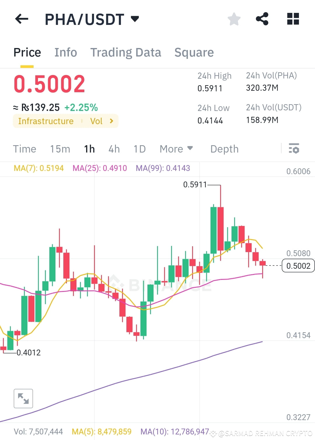 📊 $PHA PHA/USDT Technical Analysis – December 30, 2024 🎯 | SARMAD REHMAN CRYPTO on Binance Square