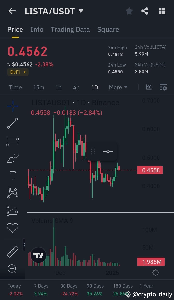 $LISTA /USDT – Potential for a Bounce Back! 🔥💯 $LISTA /US | crypto daily on Binance Square