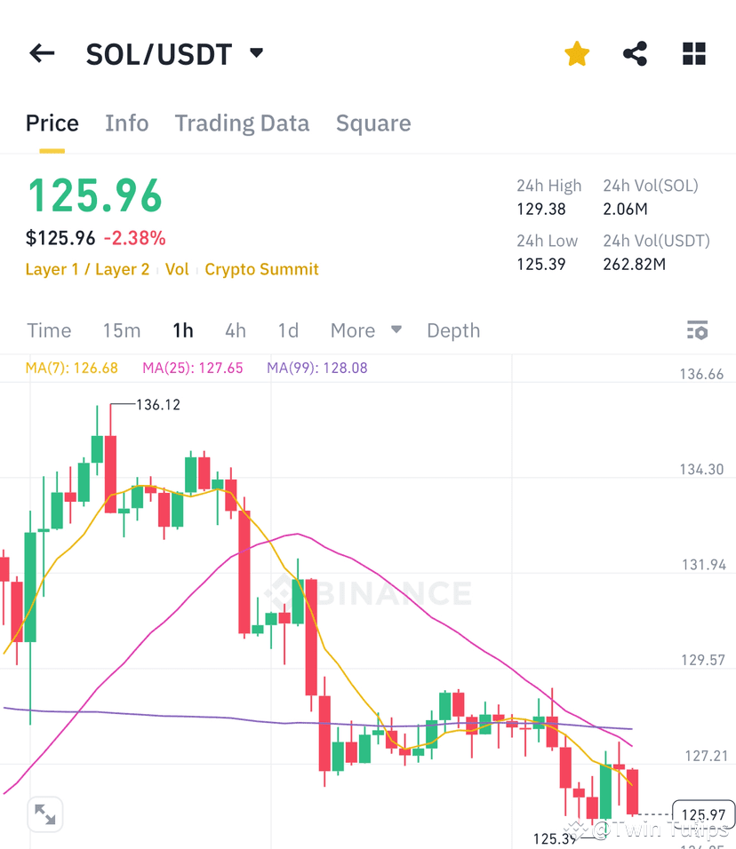 🚨 $SOL /USDT Analysis & Signals 🚨 🔻 Current Price: $125. | Twin Tulips on Binance Square
