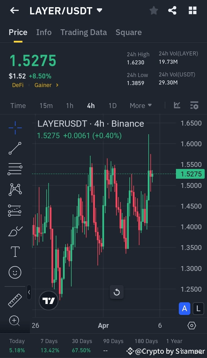 $LAYER / USDT Breaking Out: Riding the Bullish Wave! 🚀 $LA | Crypto by Shameer on Binance Square