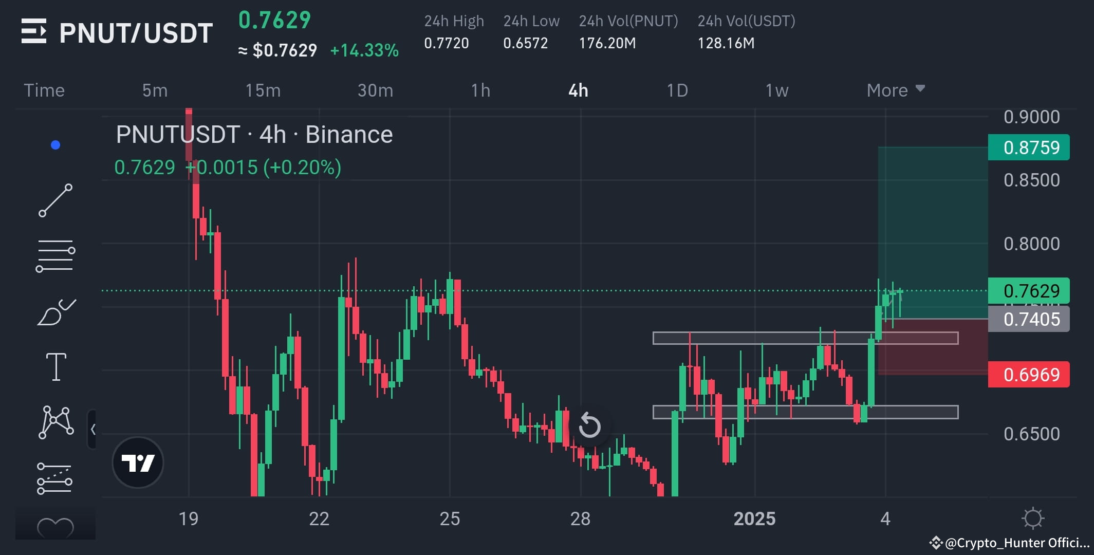 $PNUT /USDT BULLISH BREAKOUT: Amazing trade setup 💥🔥 take | Professor_Michael on Binance Square