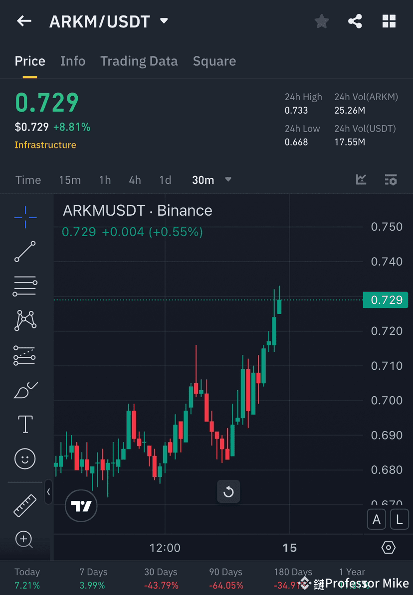 $ARKM /USDT – Bull Run 100% Confirmed!! ! 🔥💯💯 $ARKM has | Professor Mike on Binance Square
