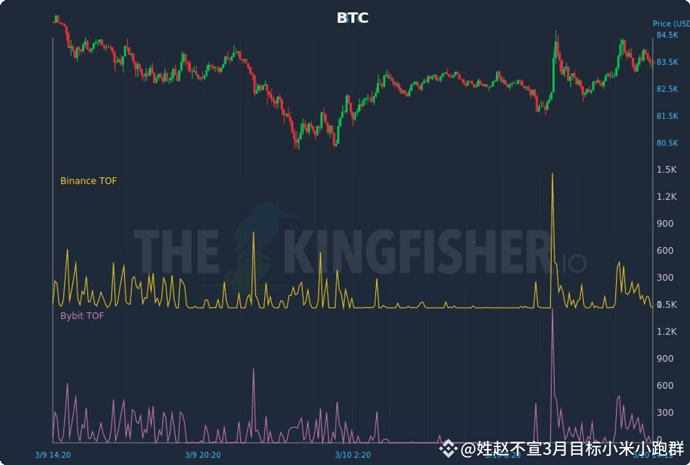 $BTC's toxic order flow (TOF) on Bybit has suddenly surged! | 姓赵不宣3月目标 ...