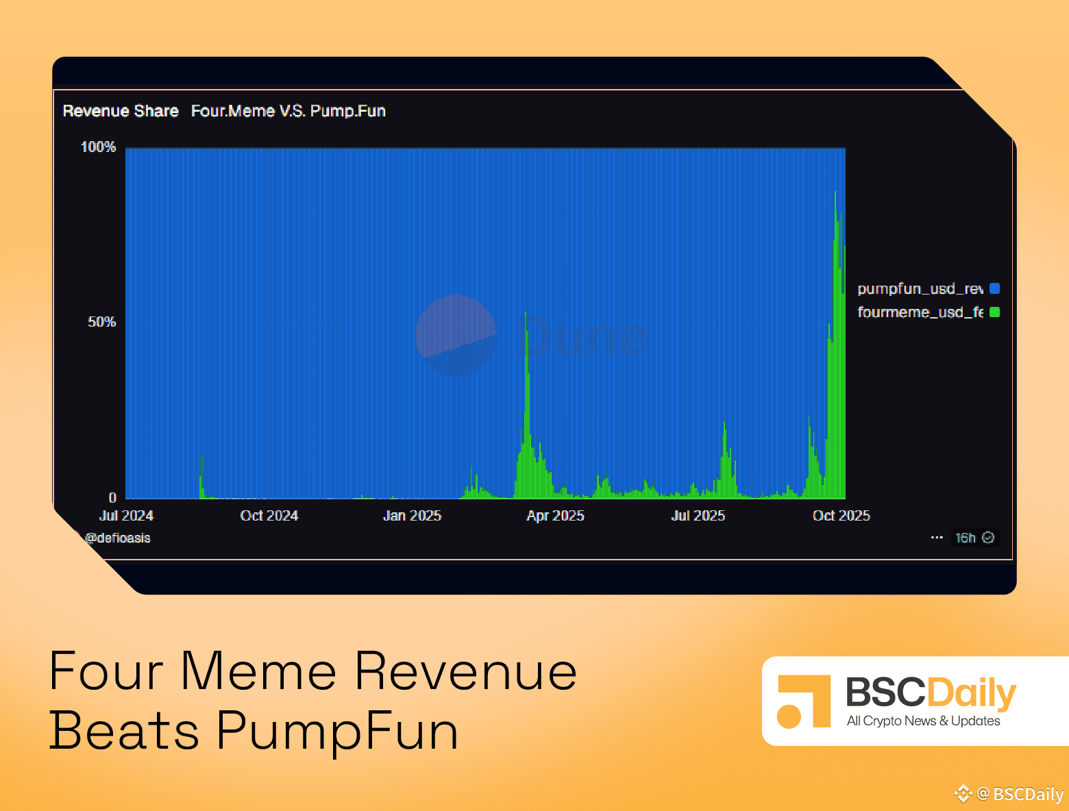 💥 Four Meme Revenue Beats PumpFun Catalysts: The $BNB | BSCDaily on ...