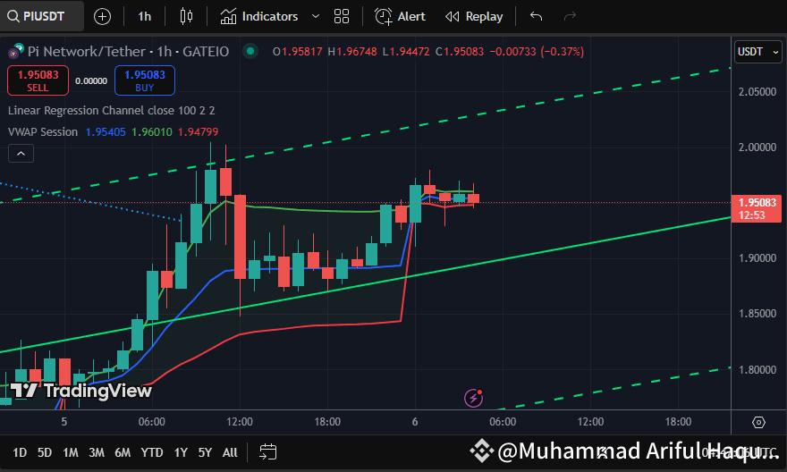 Here is an analysis of the Pi Network (PI/USDT) 1-hour chart | Muhammad ...