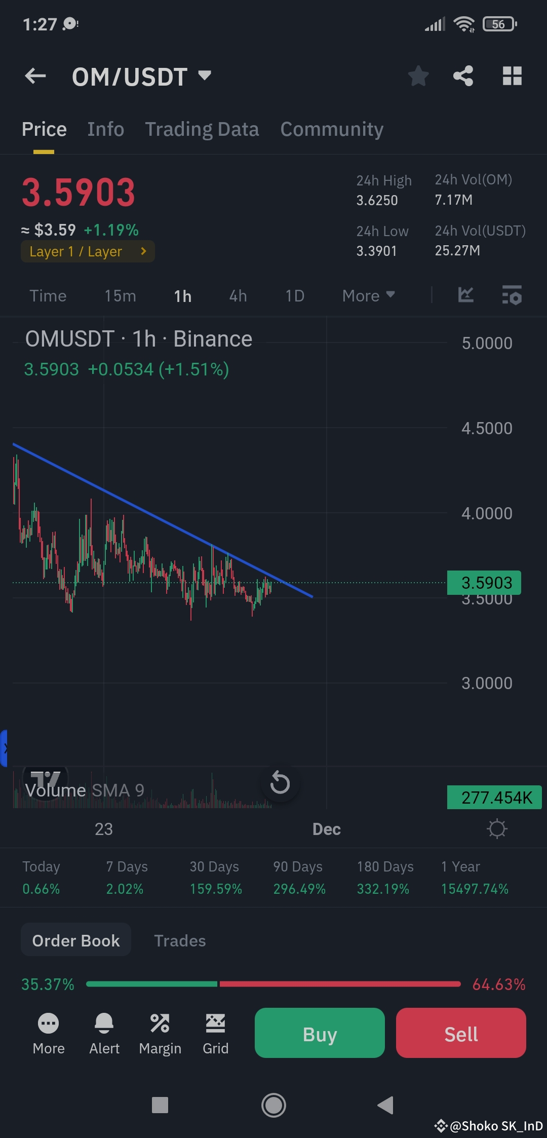 $OM Breakout soon💥 | Shoko SK_InD on Binance Square
