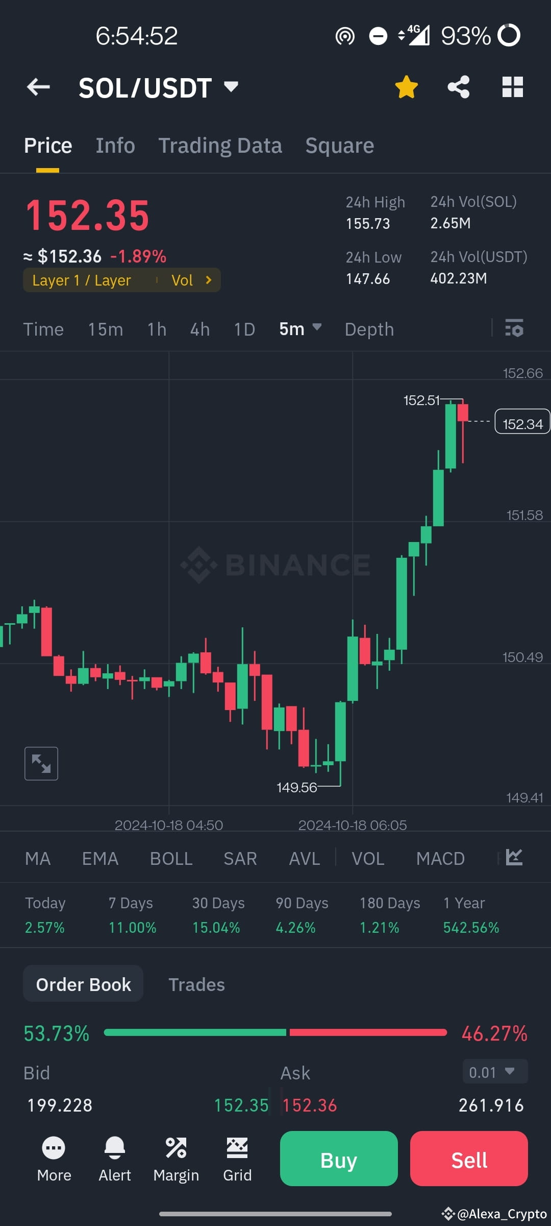 $SOL $SOL $SOL SOL/USD Analysis: Curr | AlphaAnalyst on Binance Square