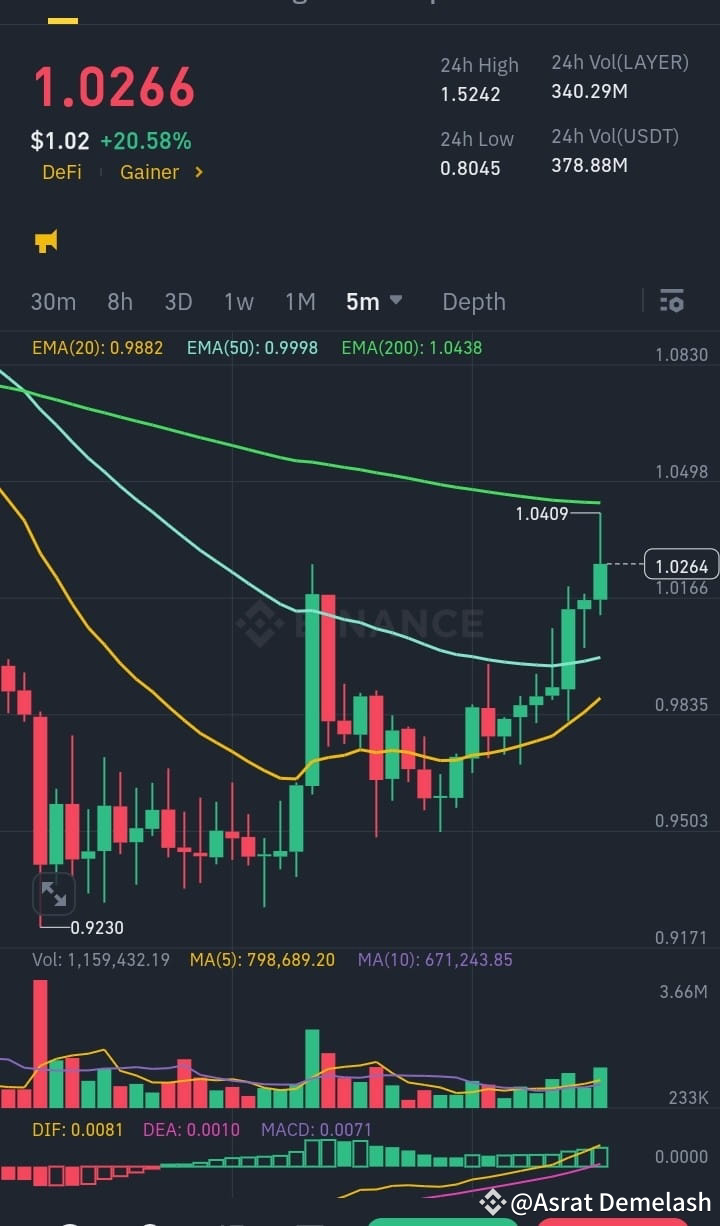 layer is at Bullish momentum $LAYER Based on the chart, | Asrat Demelash on Binance Square