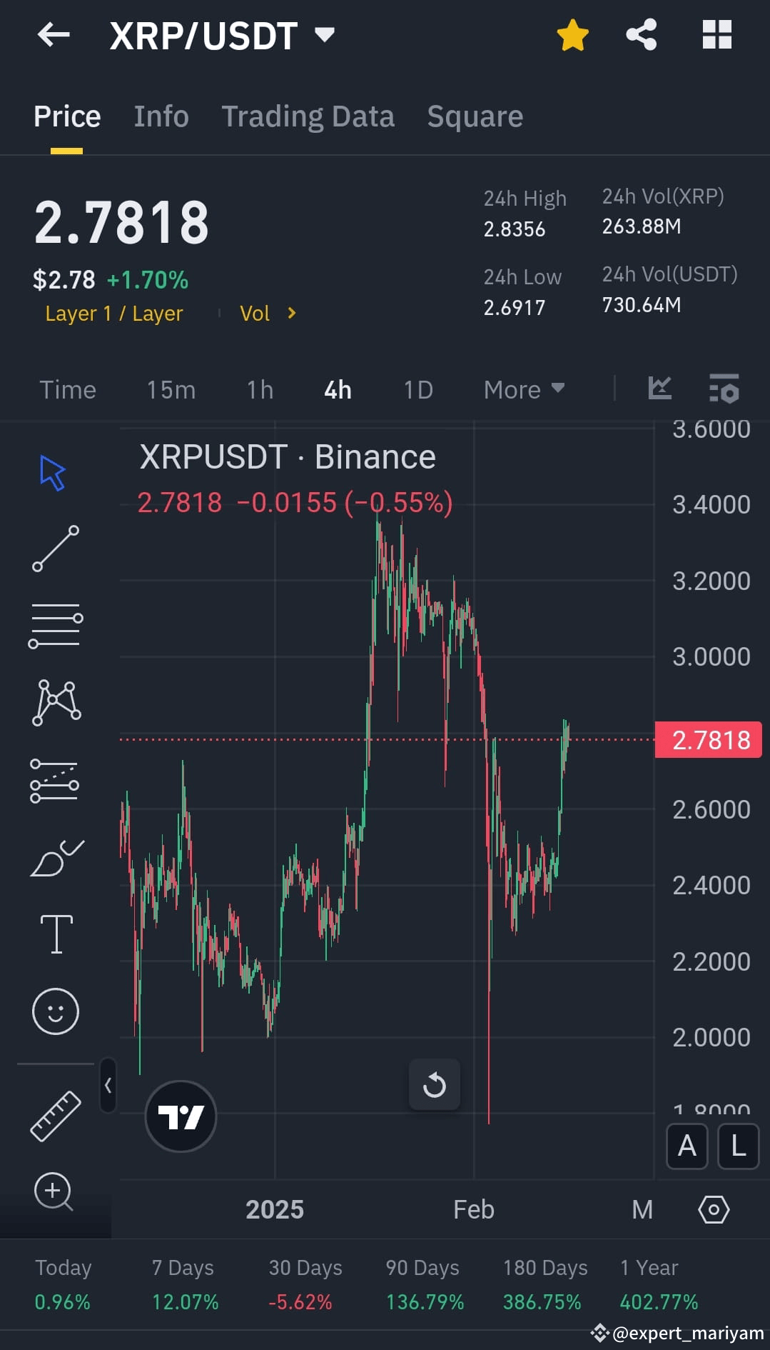 $XRP – The Future of Cross-Border Payments? 🚀 Okay, so, X | expert_mariyam on Binance Square