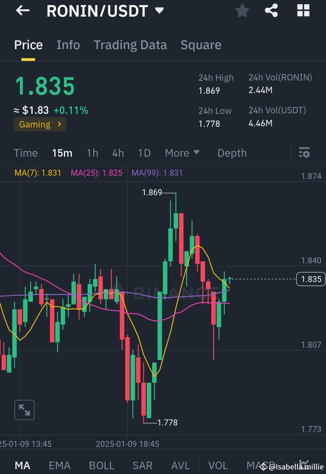 $RONIN /USDT Trading Signal - Bullish Momentum Building? | C Queen on Binance Square