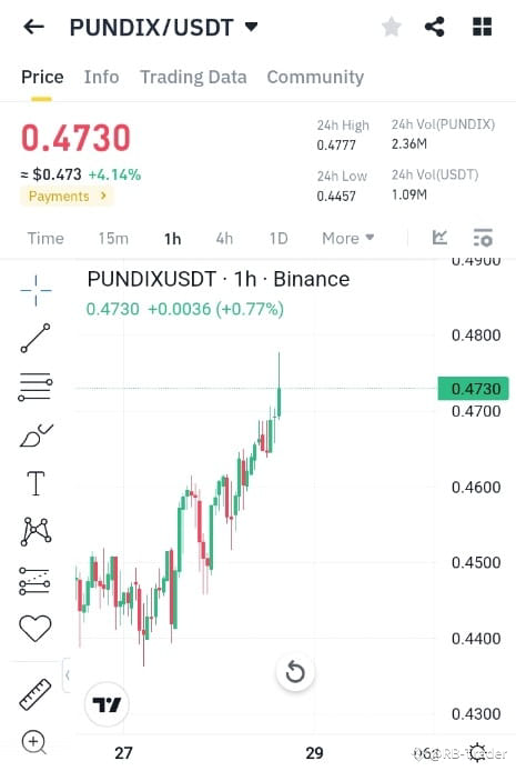 $PUNDIX /USDT Technical Analysis: Setting Targets for the | RB-Trader Official on Binance Square