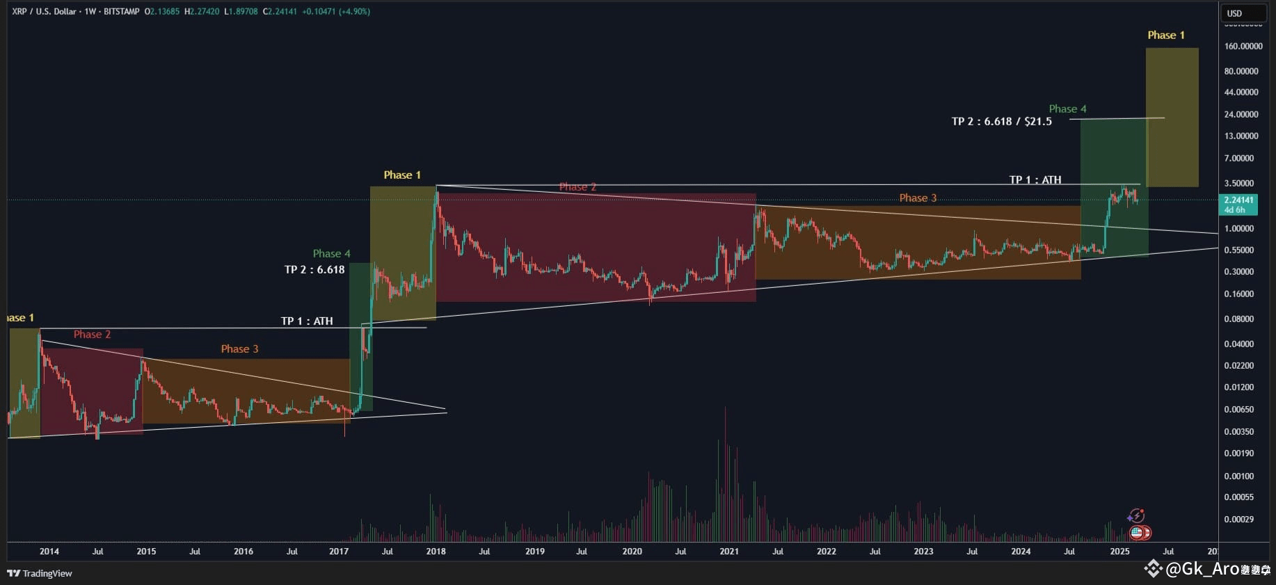$XRP 's phase 4 rally begins with ATH break through. The pr | Trisha_Saha on Binance Square
