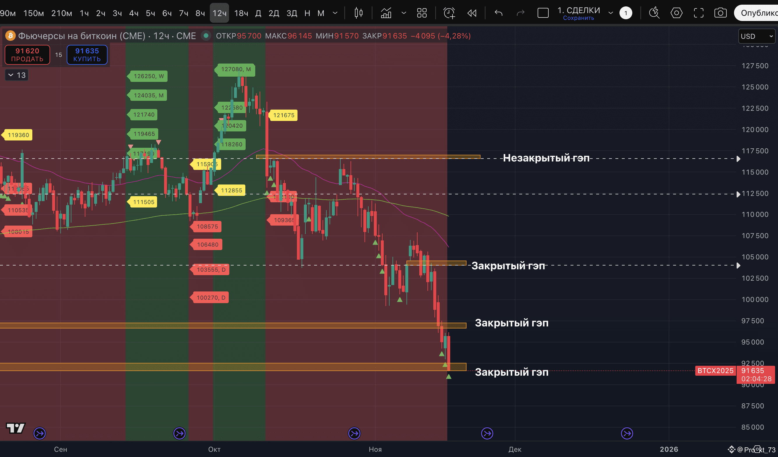 The fall of BTC continues, the price is below 92 000$ and | Proekt_73 ...