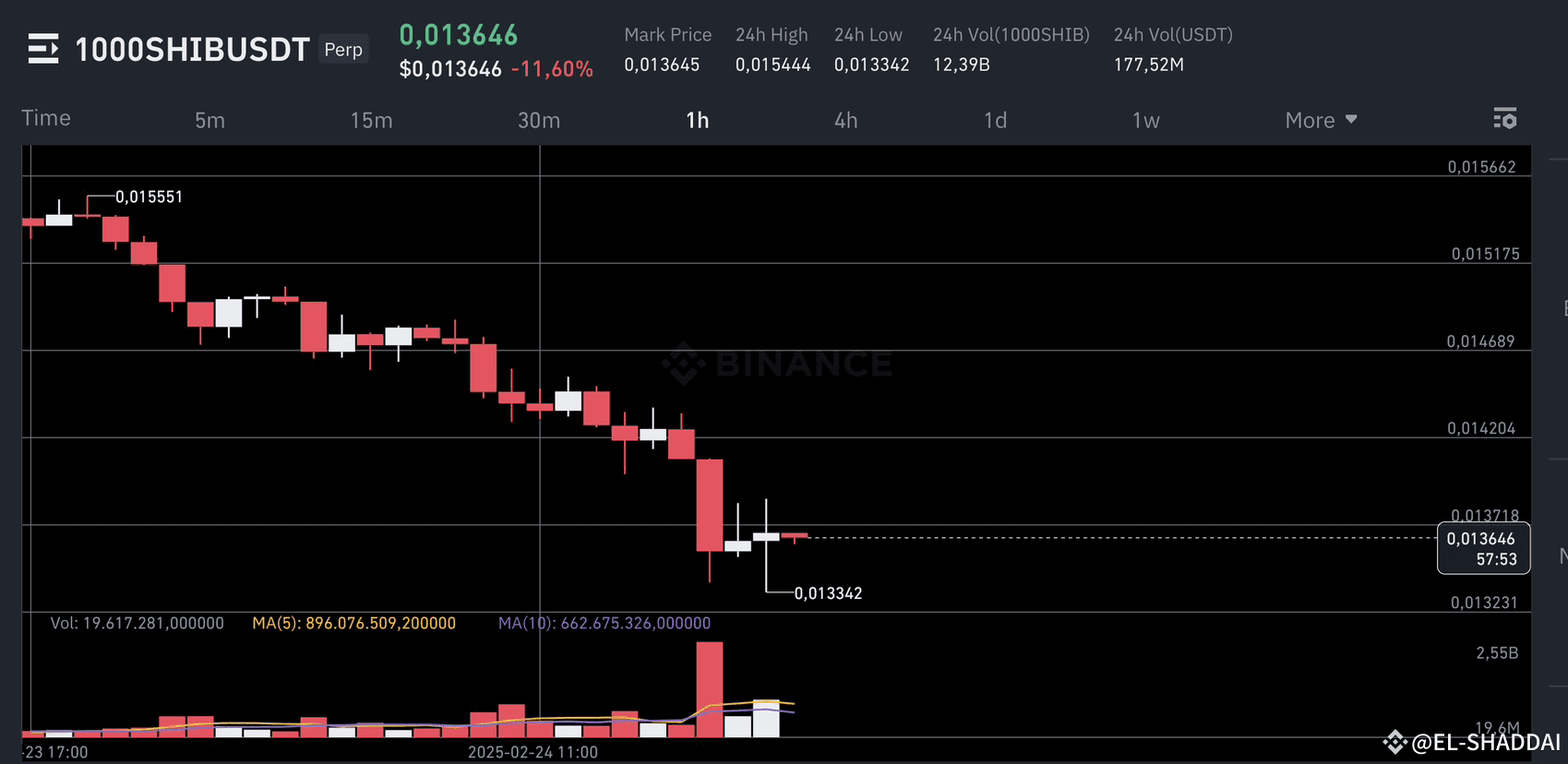 $SHIB Analysis ‼️Bears in Control, But Can Bulls Fight Back? | EL-SHADDAI on Binance Square