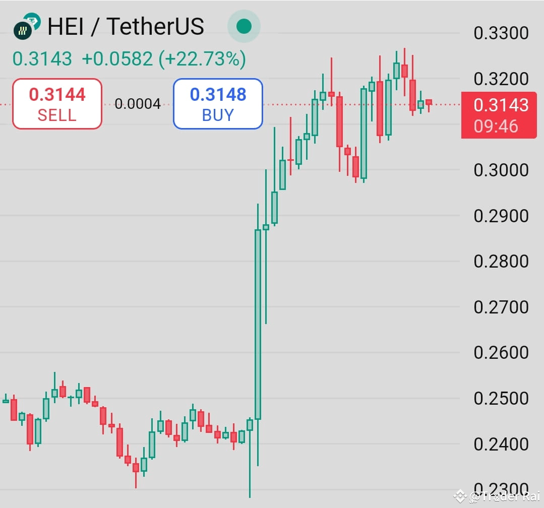 $HEI – Massive Pump After Accurate Analysis! Market fol | Trader Rai on Binance Square
