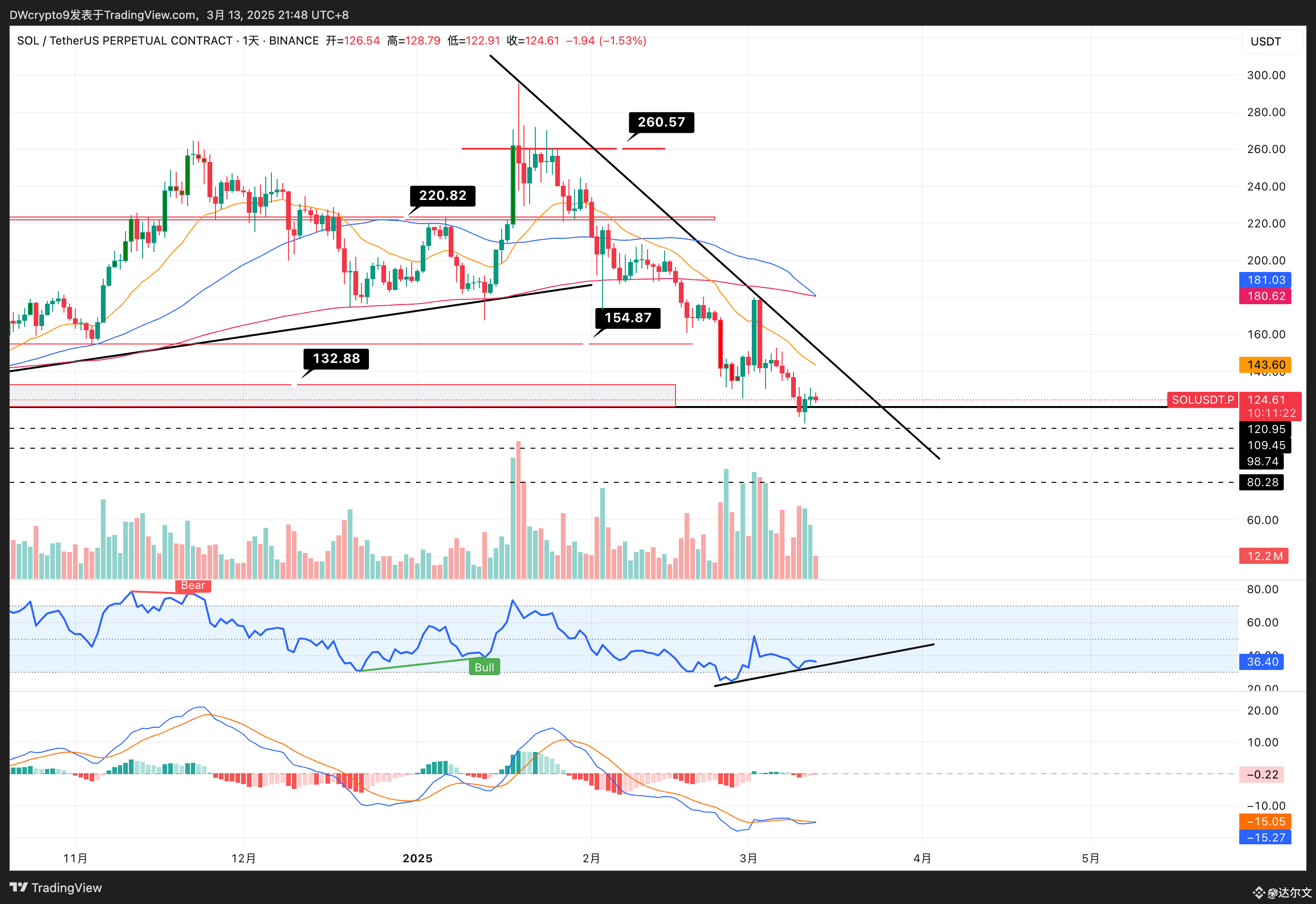 $SOL 🚀 SOL Market Analysis SOL rebounded from $112 on Ma | 达尔文 on Binance Square