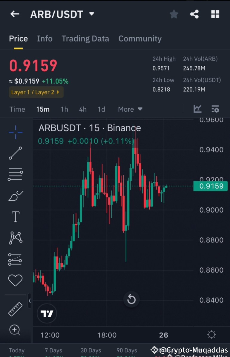 $ARB / USDT Alert: Potential for Big Gains! 🚨 Current Pric | Crypto-Muqaddas on Binance Square