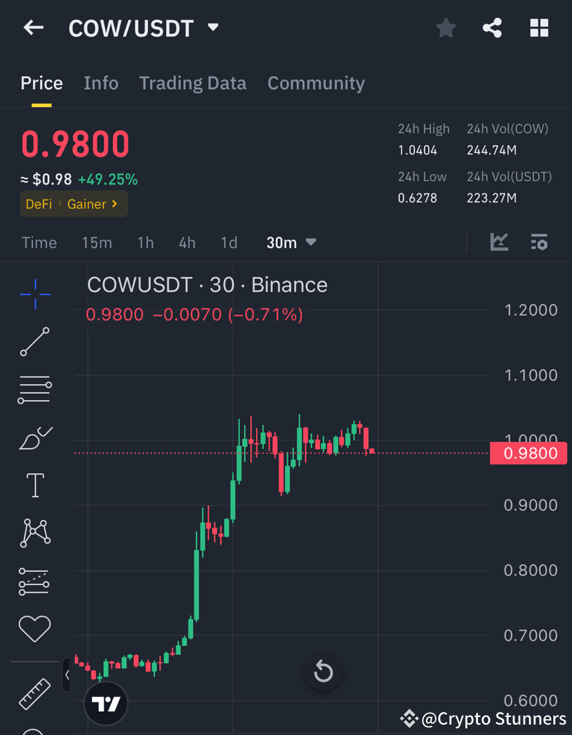 $COW /USDT: Long Signal - Spot and Futures $COW /USDT is cu | Crypto Stunners on Binance Square