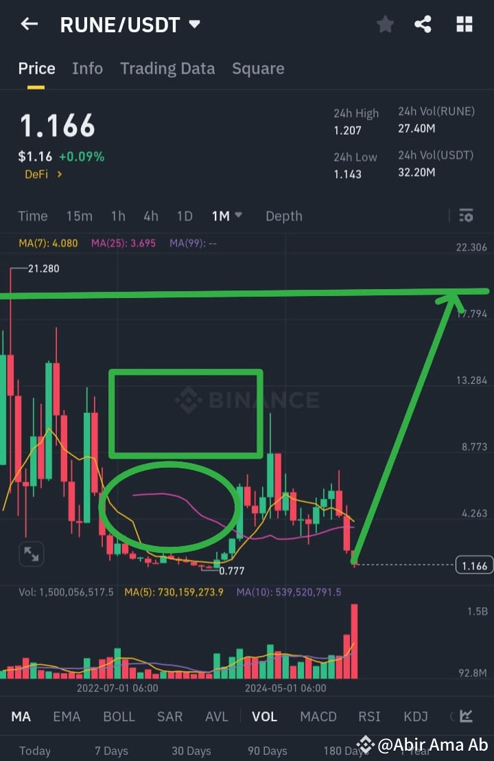 🚀 Is RUNE Walking Up Again to Hit $10 or Even $20 USDT? 🔥 | Abir Ama Ab on Binance Square