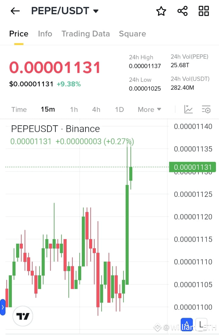I just entered $PEPE 🐸💥 It’s flying now — up +9% and push | William ...