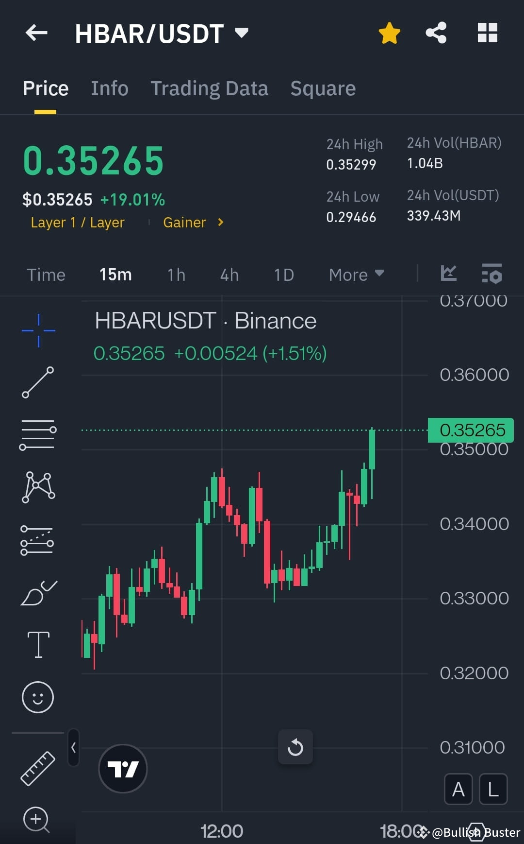 🚨 $HBAR /USDT Bull Run Alert! 🚨 Bullish Zone Start ⚡️ Ent | Token Master 786 on Binance Square