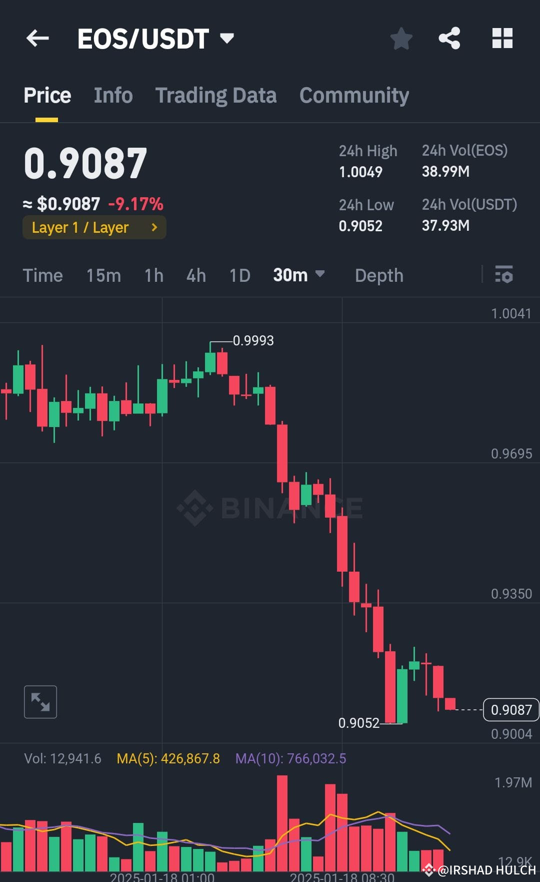 📊 $EOS #BigProfits 🔥🔥🔥 EOS/USDT Technical Analysis – | Crypto Master 77 on Binance Square