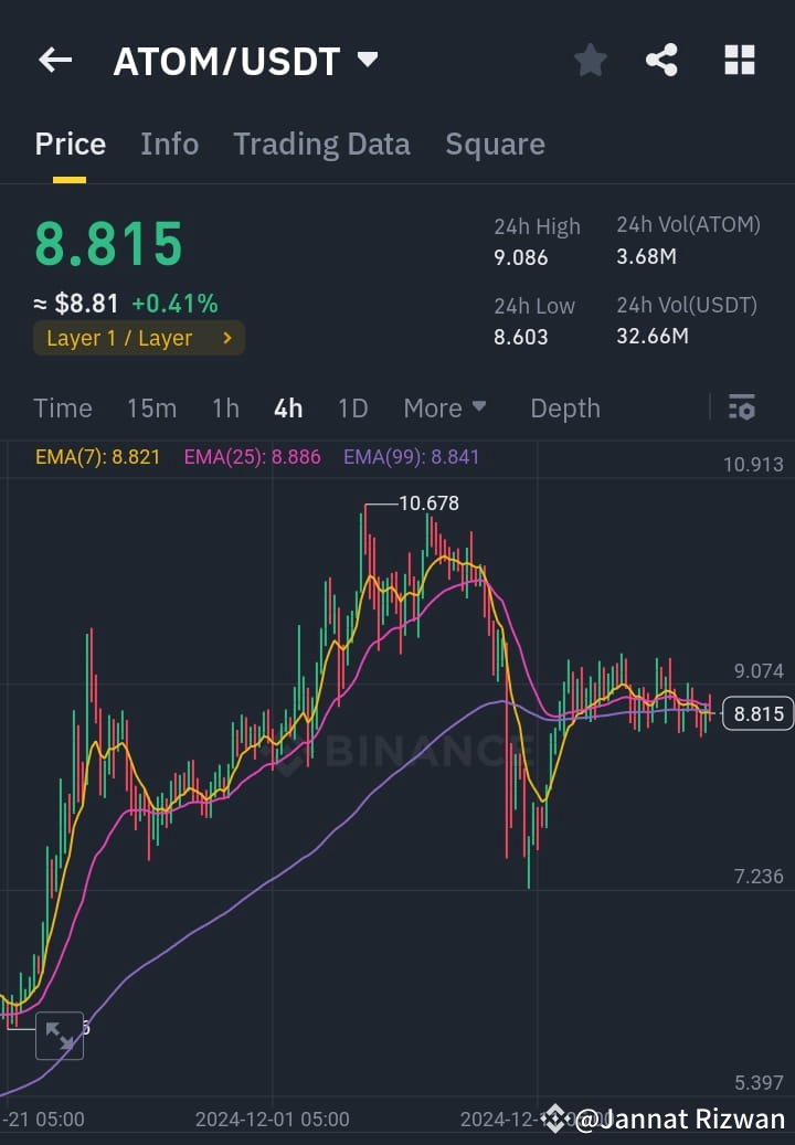 Consolidation Phase 📊 $ATOM /USDT pair is trading at $8. | Jannat ji on Binance Square