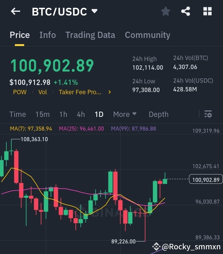 $BTC When $200k? | Rocky_smmxn on Binance Square