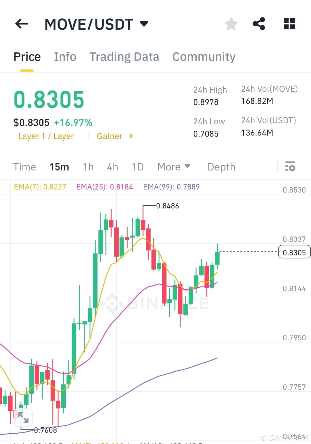 $MOVE / USDT 🚀 Bull Run Alert 🚀🔥💯 Currently trading at | Bull Master 01 on Binance Square