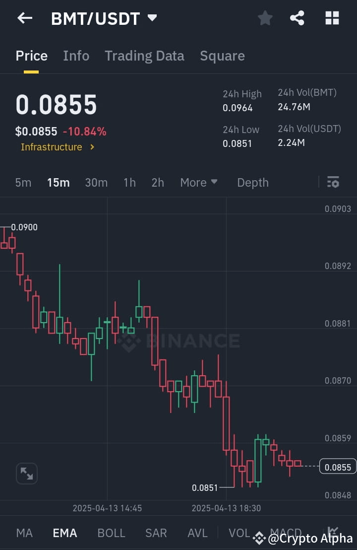 $BMT /USDT – Heavy Drop with No Relief Yet BMT has plunged | Crypto Alpha on Binance Square