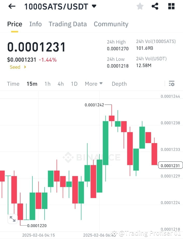 $1000SATS /USDT Update: Current Price: 0.0001231 USDT (-1 | Trading Profiser 01 on Binance Square