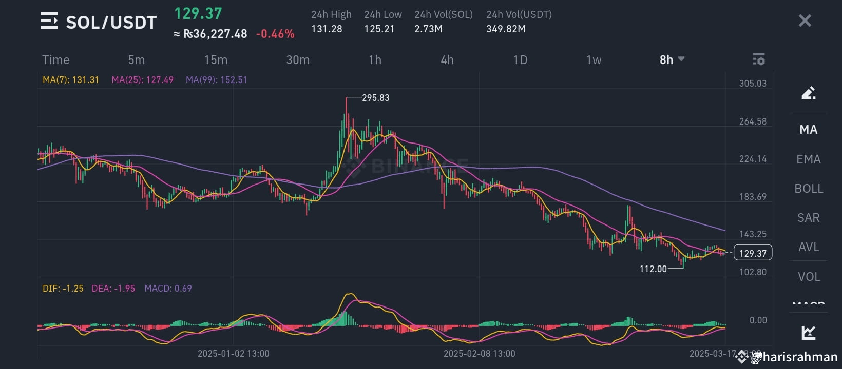 Solana Bull run Coming? $SOL Currently priced at $129, Sol | harisrahman on Binance Square