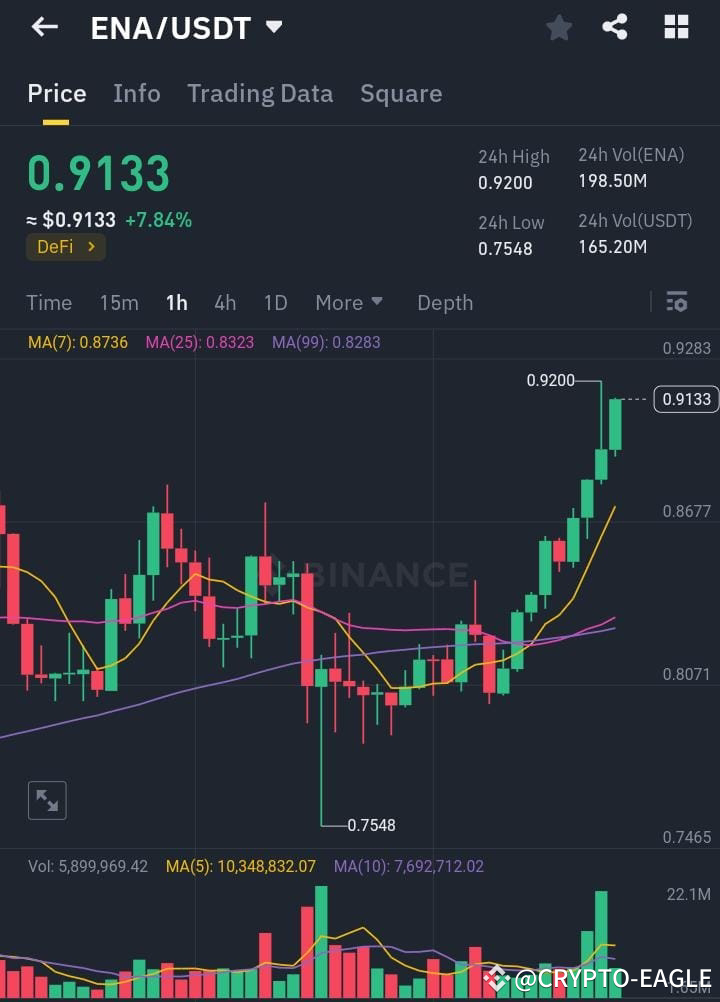 $ENA The $ENA /USDT trading pair is experiencing a strong | CRYPTO ...